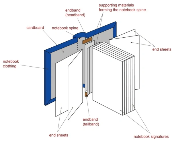Notebook Binding Methods - Interwell Stationery